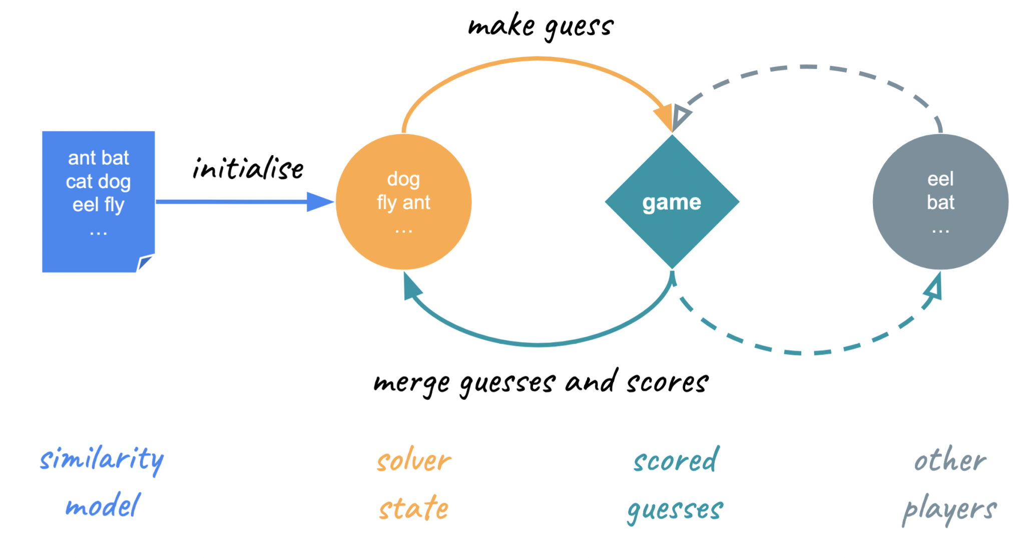 Synthesising Semantle Solvers – safety dave